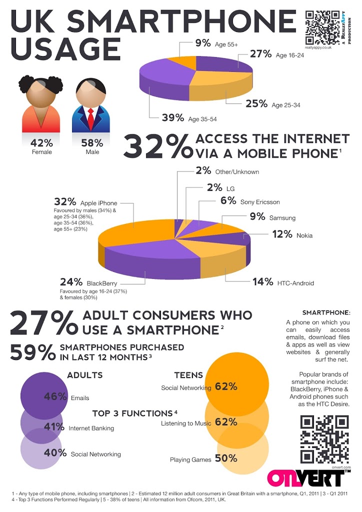 uk-smartphone-usage1 | Leave Italy